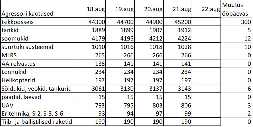 Operatiiv- ja sõjaga seotud info 21. augustil | Kolonel Hans